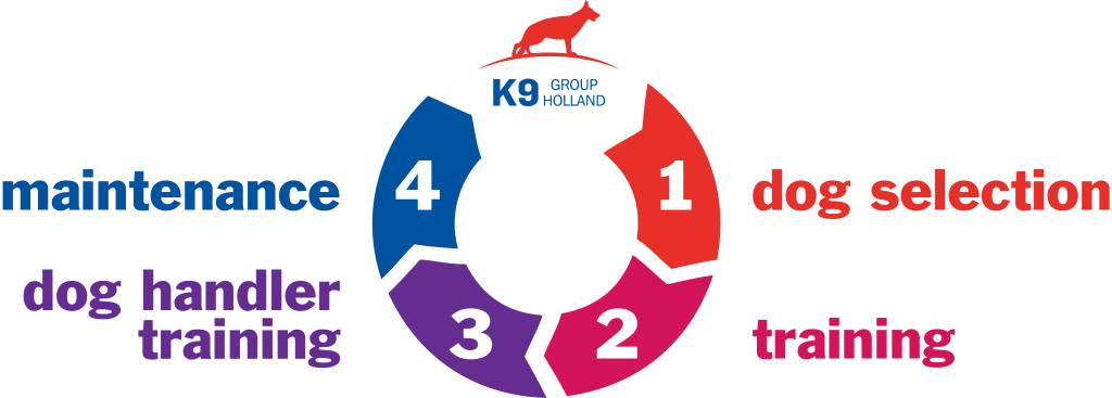 Training Plan - K9 Group Holland